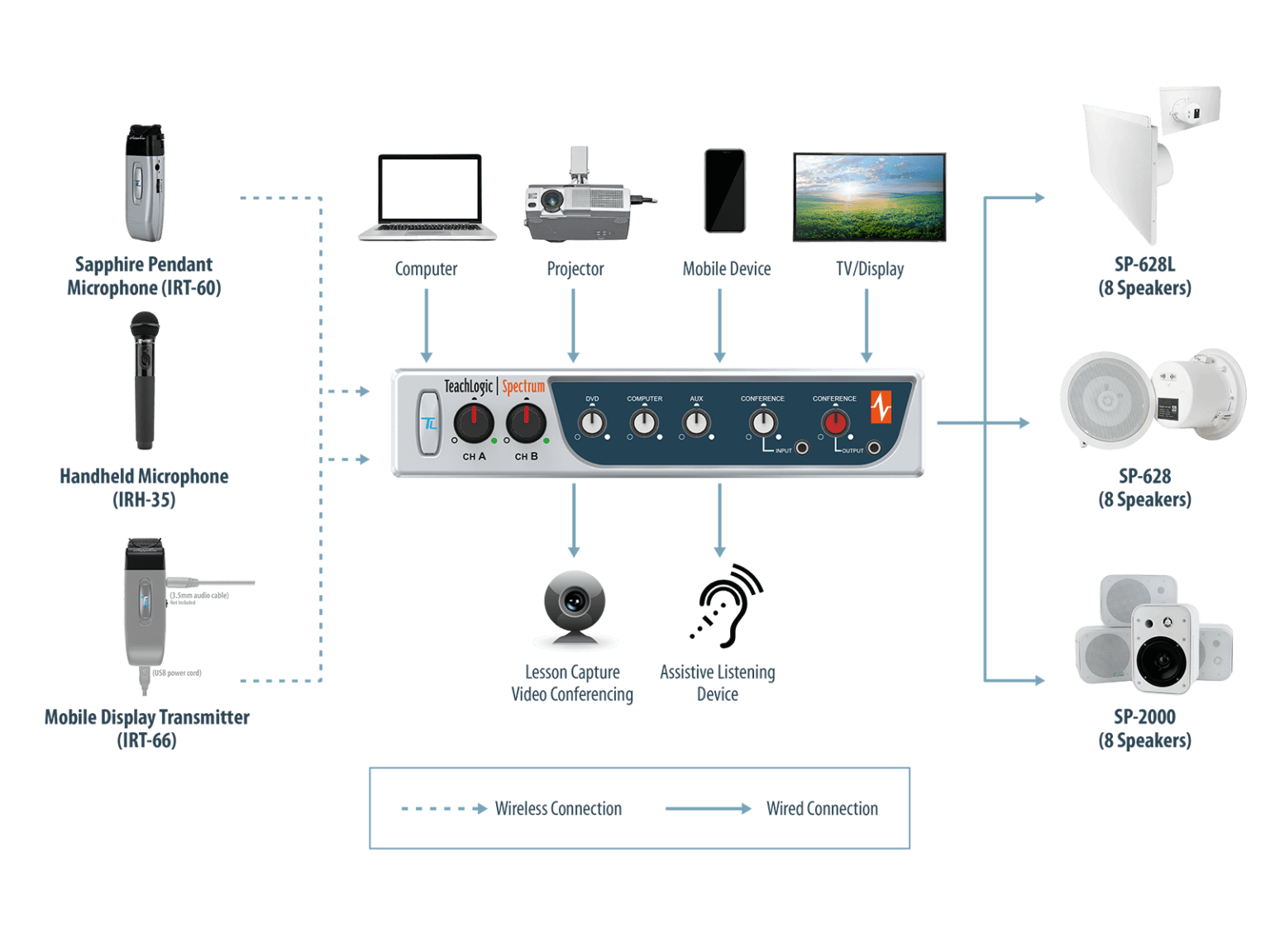 Spectrum™ Receiver Amplifier - TeachLogic