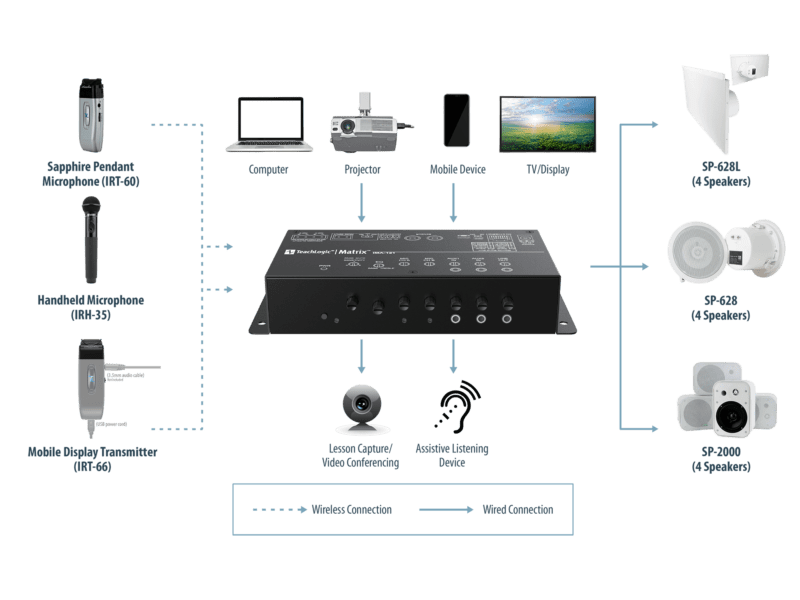 Matrix™ Receiver Amplifier - TeachLogic
