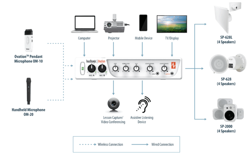 Ovation Classroom Audio System - TeachLogic